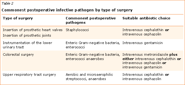 Antibiotics for surgical prophylaxis - Australian Prescriber