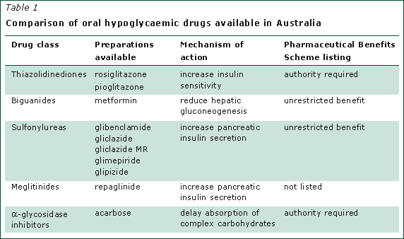 Clinical indications for thiazolidinediones - Australian Prescriber