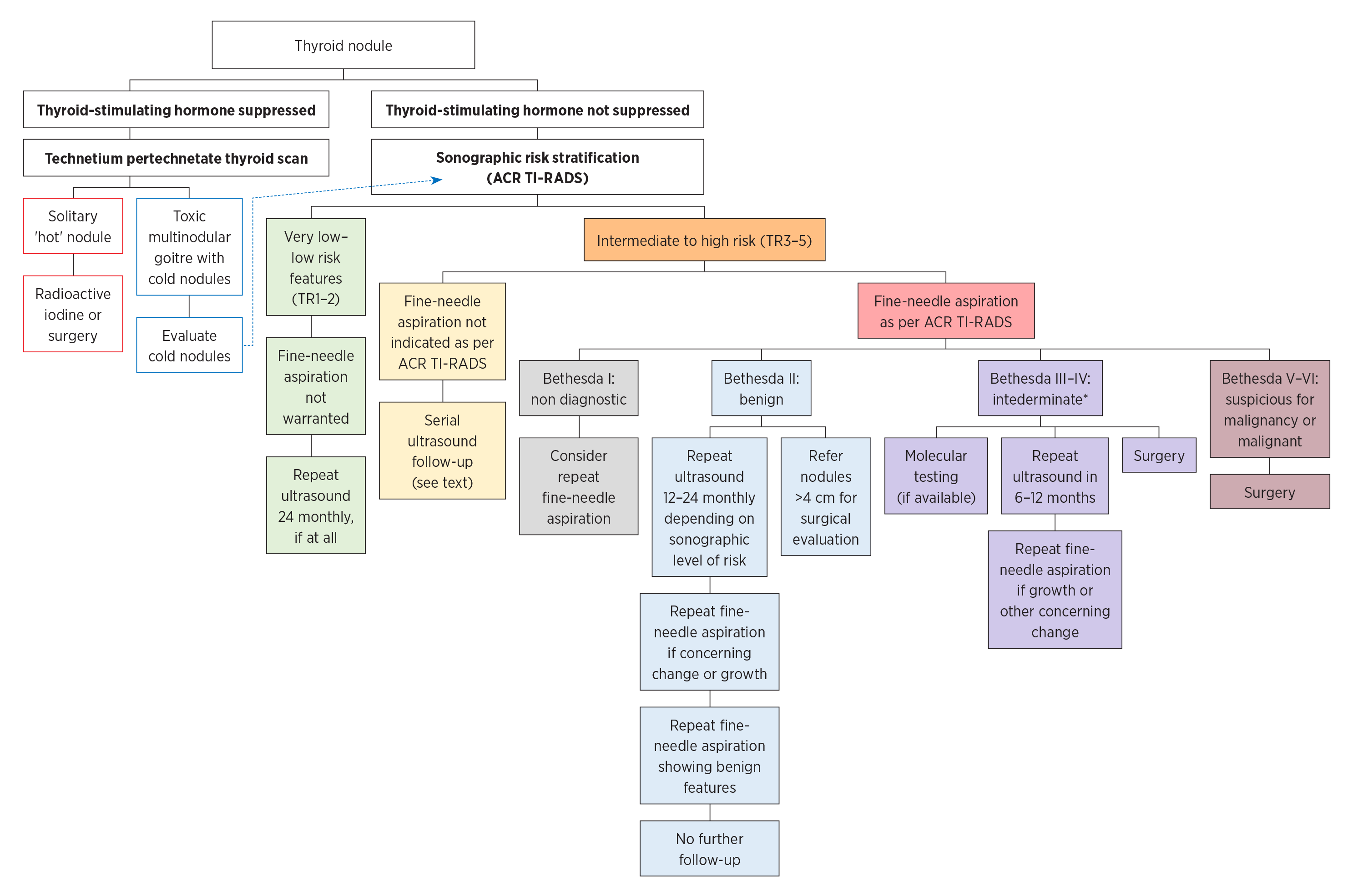 Investigating thyroid nodules - Australian Prescriber