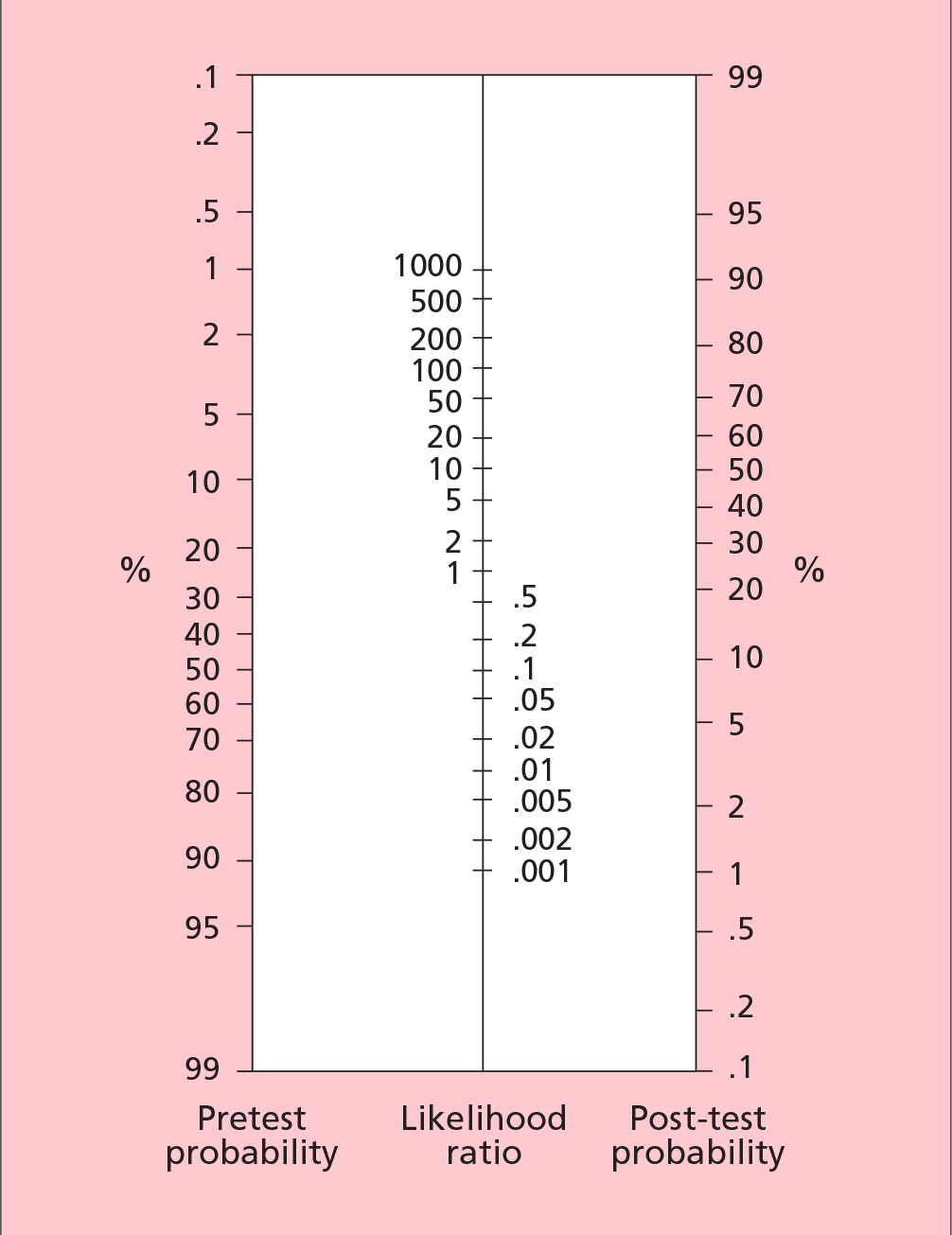 Moving Beyond Sensitivity And Specifi Using Likelihood Ratios To 