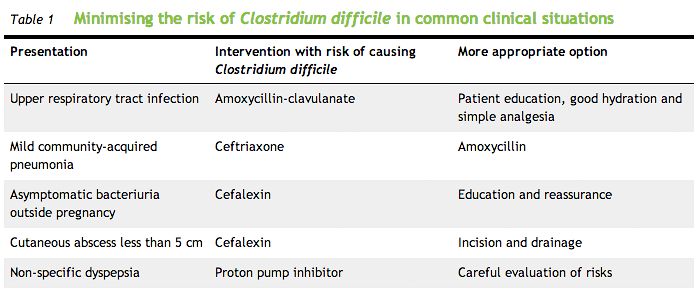 Controlling Clostridium difficile - Australian Prescriber